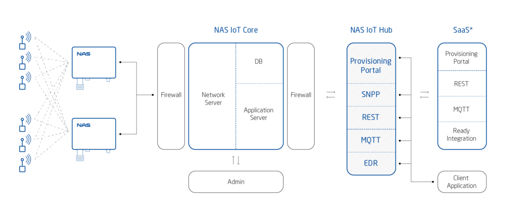 IoT-Hub secure LoRaWAN cloud platform